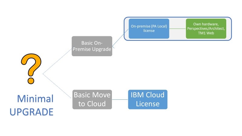 QueBIT Blog: What you need to know about upgrading TM1 to IBM Planning Analytics